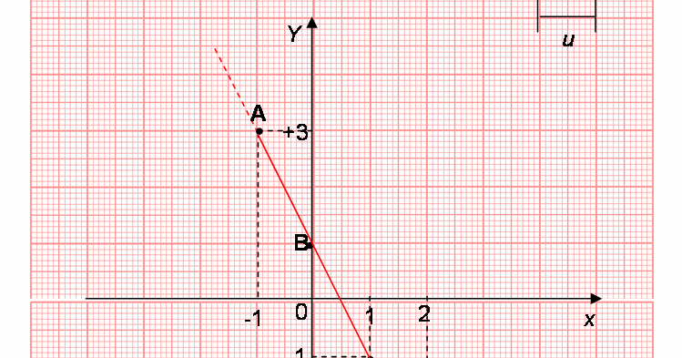 Matematica scuola secondaria 1° grado: La retta e la sua equazione