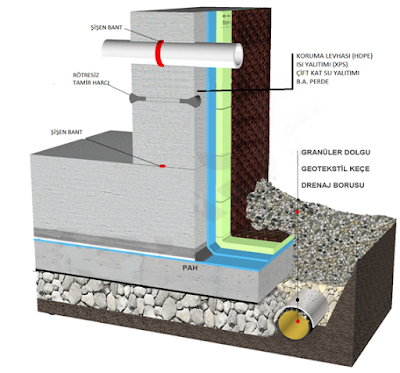 Continous Exterior Water Isolation / Dampproofing at Raft Foundations ...