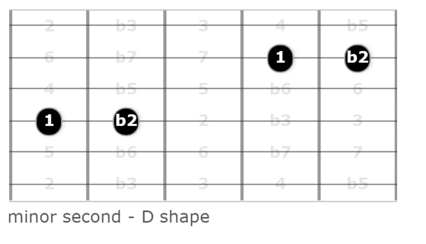 Daily Guitar Scale: Minor second - CAGED D shape