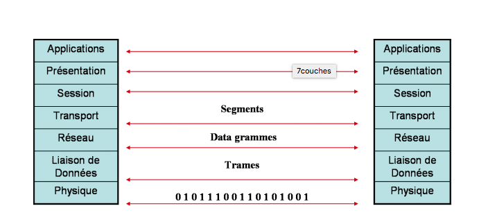 IT Knowledge Sharing: Les 7 couches du modele OSI et leurs fonctions