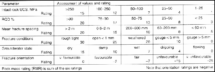 mining engineering: Rock Quality Classification