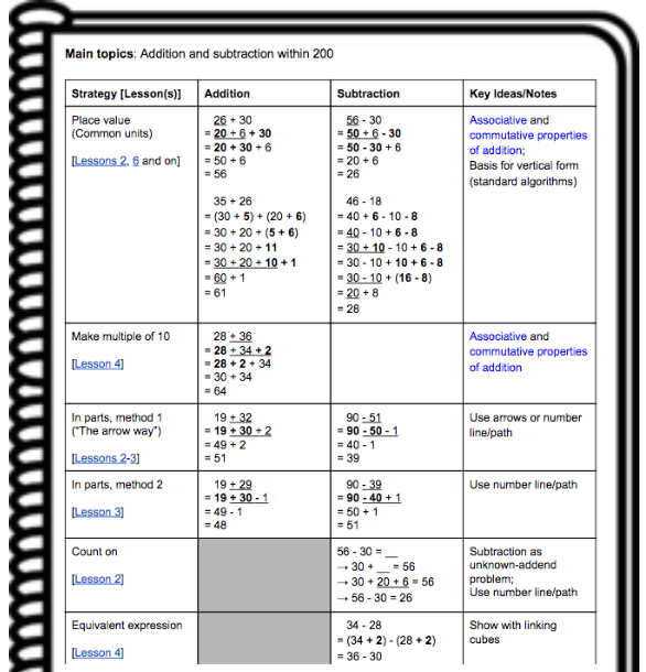Unlocking School Mathematics Notes For Eureka Math Grade 2 Module 4 Unlocking School Mathematics Notes For Eureka Math Grade 2 Module 4