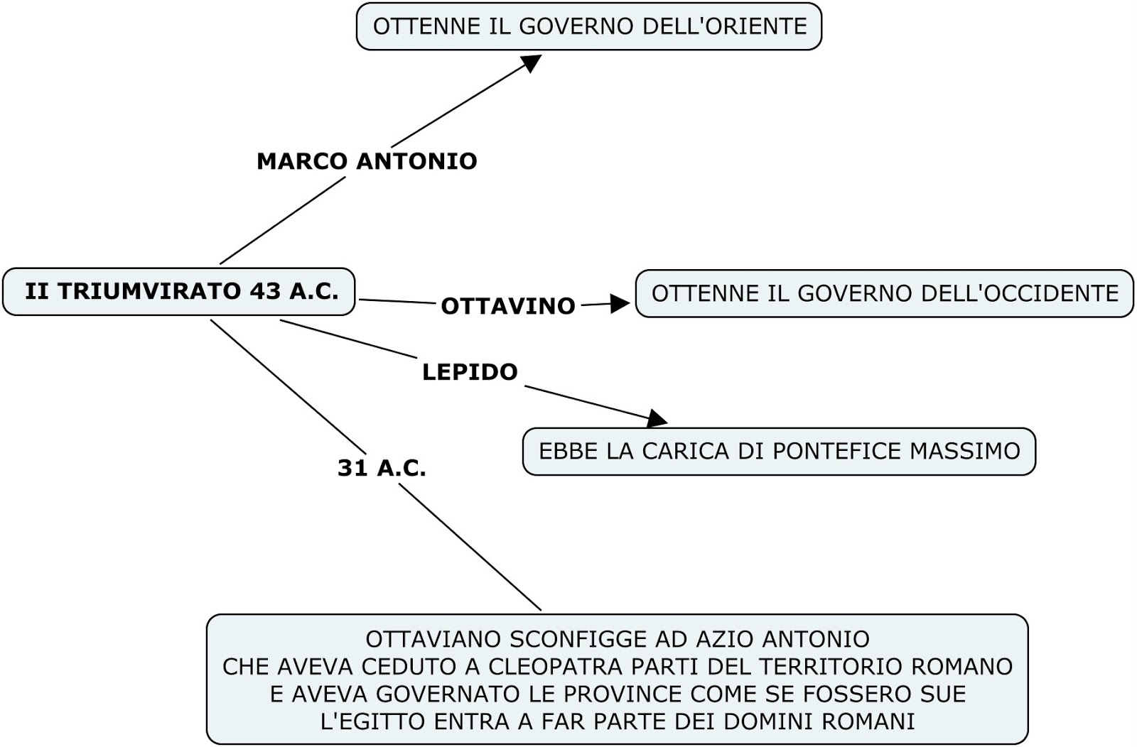 MAPPE CONCETTUALI PRIMO E SECONDO TRIUMVIRATO