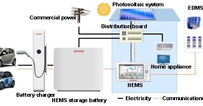 DENSO Develops Vehicle-to-Home System for Electric Vehicles | Electric ...