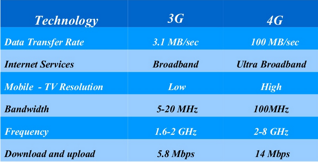 Mission 14: Write a short note on 3G, 4G and 5G Technology? (200 Words)