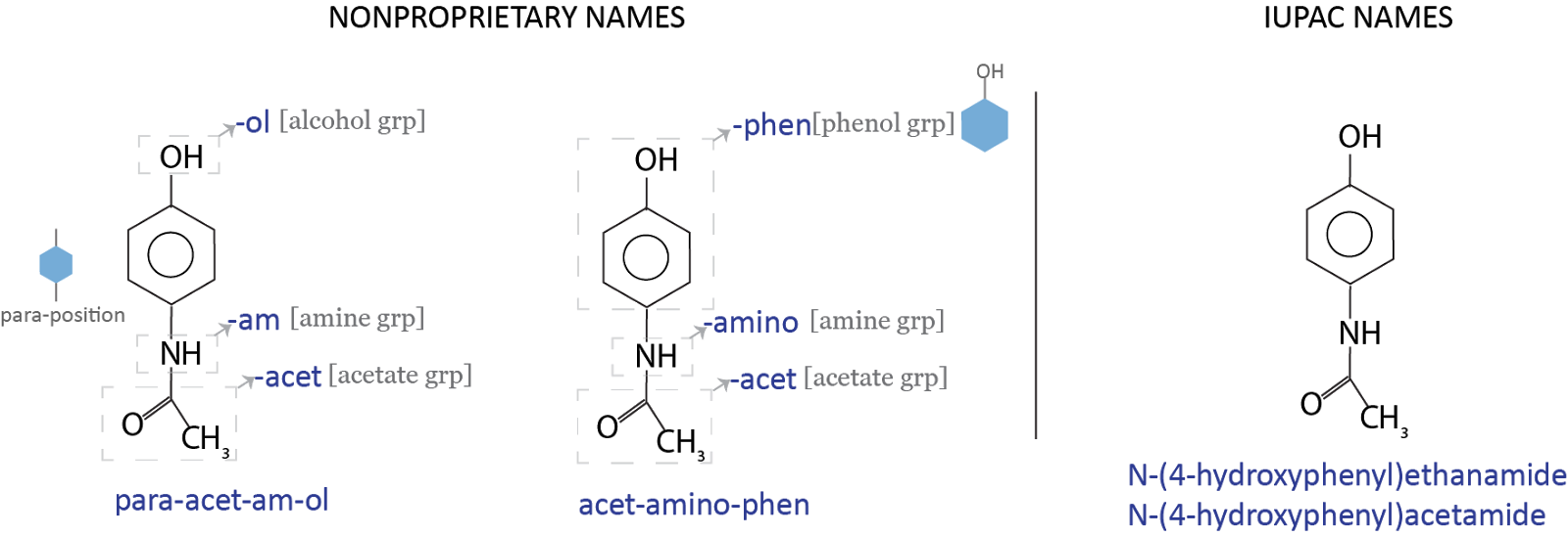 Aastha: Proprietary name ,Non-proprietary names and IUPAC names