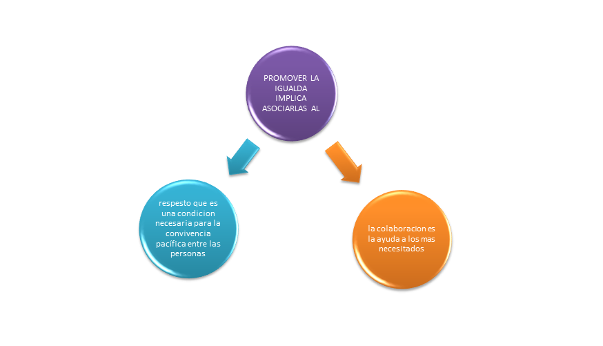Enfrentamos Problemas Para La Convivencia Social Identificamos Valores