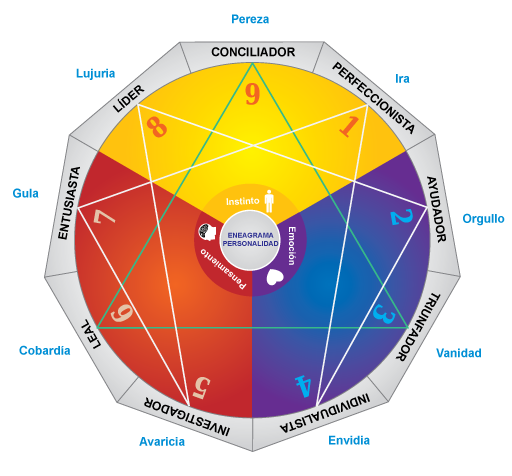 Viviendo aquí y ahora: EL ENEAGRAMA