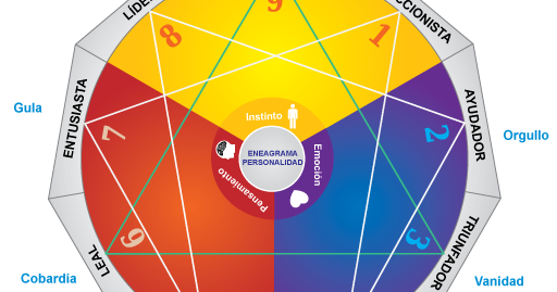Viviendo aquí y ahora: EL ENEAGRAMA