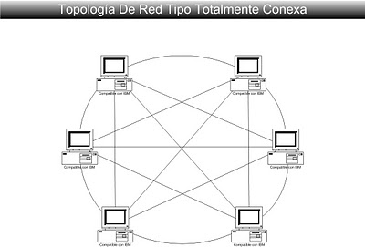 REDES: TIPOS DE TOPOLOGIAS