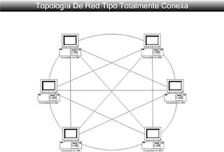 REDES: TIPOS DE TOPOLOGIAS