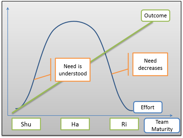 Fail Fast, Move On: Six simple ways to understand Scrum team maturity