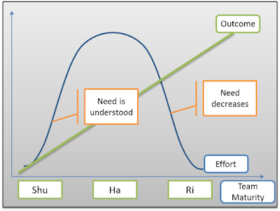 Fail Fast, Move On: Six simple ways to understand Scrum team maturity