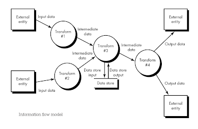 Software Engineering-Functional Modelling and Information Flow | Best ...