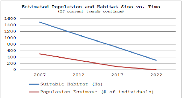 Conservation Biology: The Pygmy Three-Toed Sloth: Population Analysis