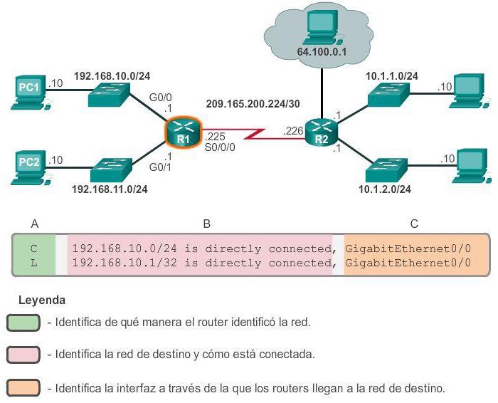 Ingeniería Systems: Tabla de enrutamiento de router IPv4 y Entradas de ...
