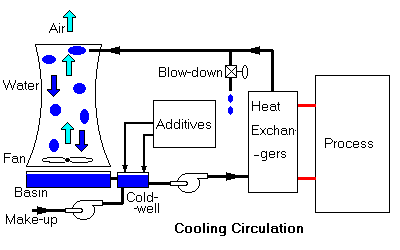 Cooling Water Problems and Solutions