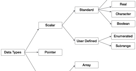 Tipe Data pada Bahasa Pemrograman Pascal - Bahasa Codings