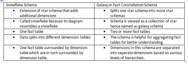 Differentiate Snowflake Schema and Galaxy(Fact Constellation) Schema