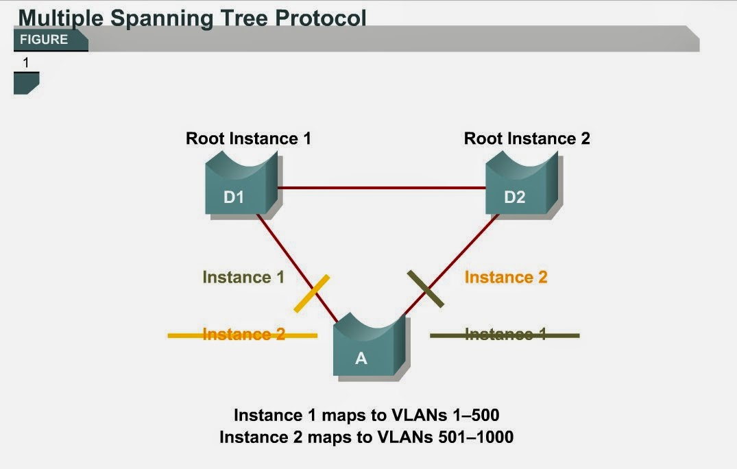 Cisco Only Commands (COC): MSTP