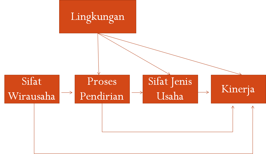 MEMULAI USAHA DAN PENGEMBANGAN