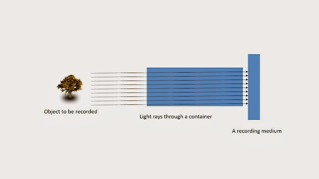 Photography Notes: How a Camera Works