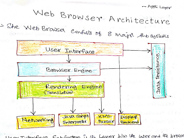 Networking(DCCN): WEB BROWSER Architecture