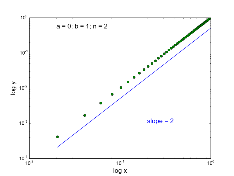 Clueless Fundatma: Power Laws, Log-Log Plots, and Those Pesky Additive ...