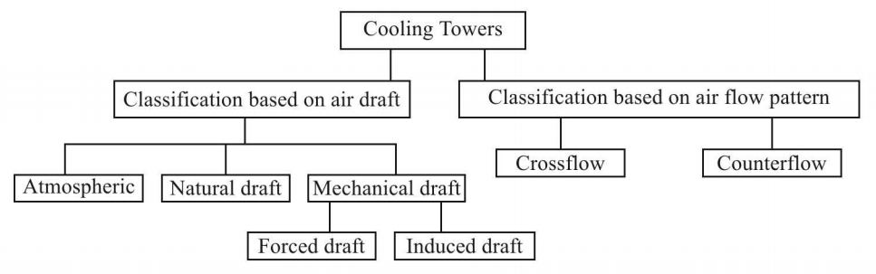 Cooling Tower Description - Typical Values of Design Variables