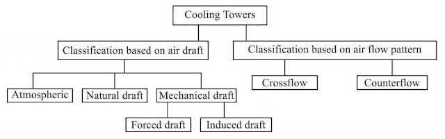 Cooling Tower Description - Typical Values of Design Variables
