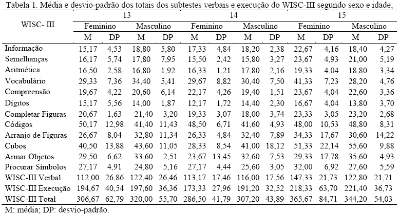 Psicologia, Neuropsicologia e além: WISC-III