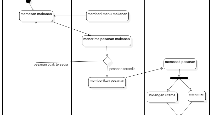 49+ Contoh Diagram Uml Dan Penjelasannya Pics
