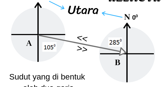 Pengertian dan Penjelasan Apa Itu Azimuth - Waterpass Indonesia
