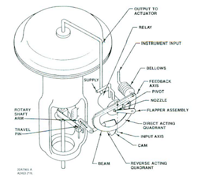 How a Pneumatic Valve Positioner Works ~ Learning Instrumentation And ...