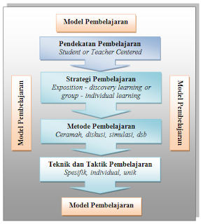 Konsep Model Pembelajaran Sains