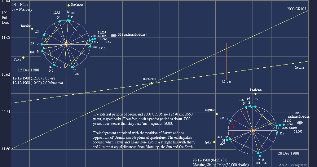 Metron Ariston: The alignment of Sedna and 2000 CR105 in 1908