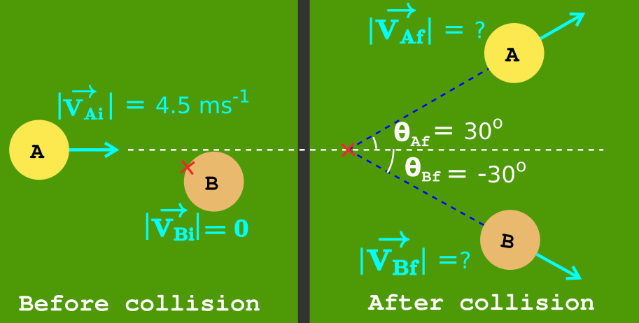 Higher Secondary Physics: Chapter 6.25 - Two-Dimensional Collision ...