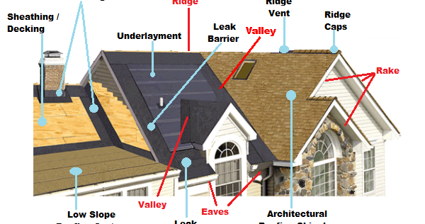 Construction Hub: Some vital parts and roofing terminology of a roof