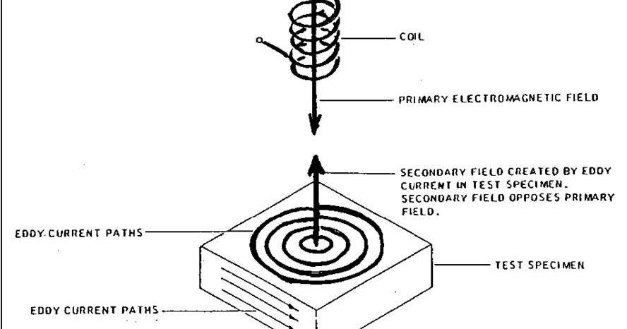 Eddy Current Testing Basic Knowledge | NDT SERVICES