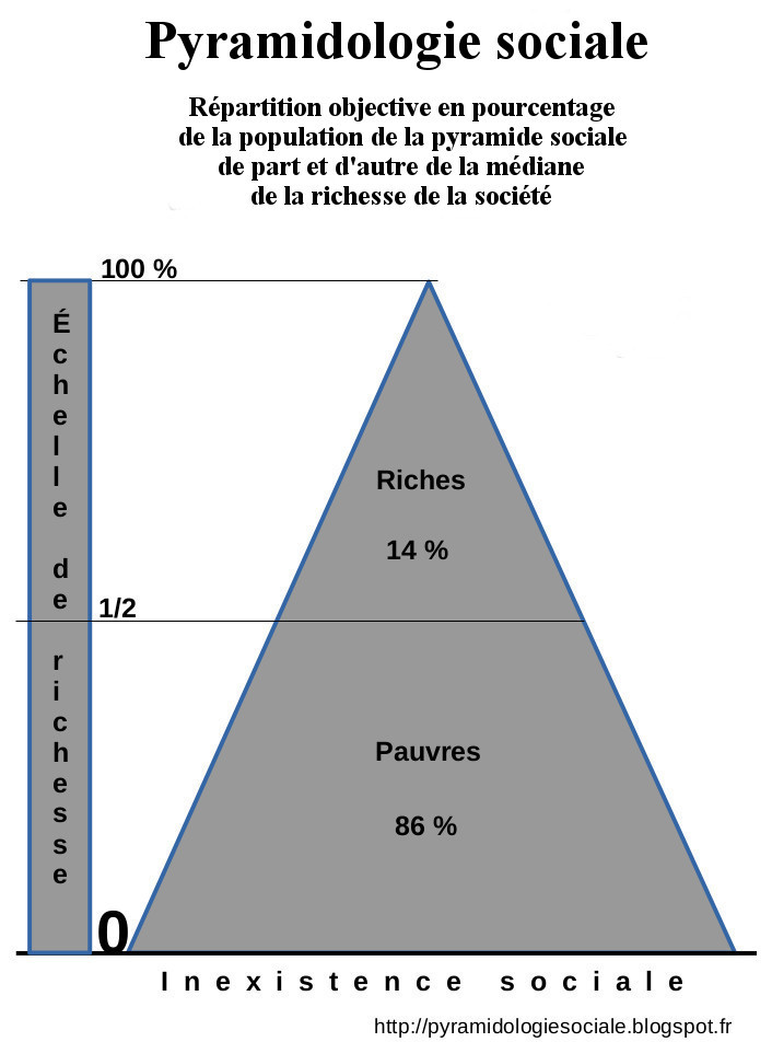 Pyramidologie sociale: Plus sa population augmente, plus la société s ...