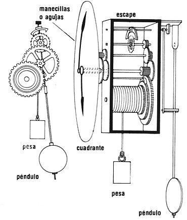 Maquinando ando: EL RELOJ DE PENDULO