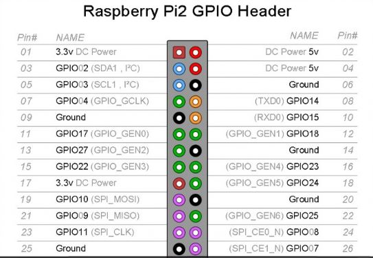 Blog of Wei-Hsiung Huang: How to use the UART of Raspberry Pi for ...