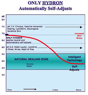 Dr Lina's Aesthetic Blog: Hydron Skincare