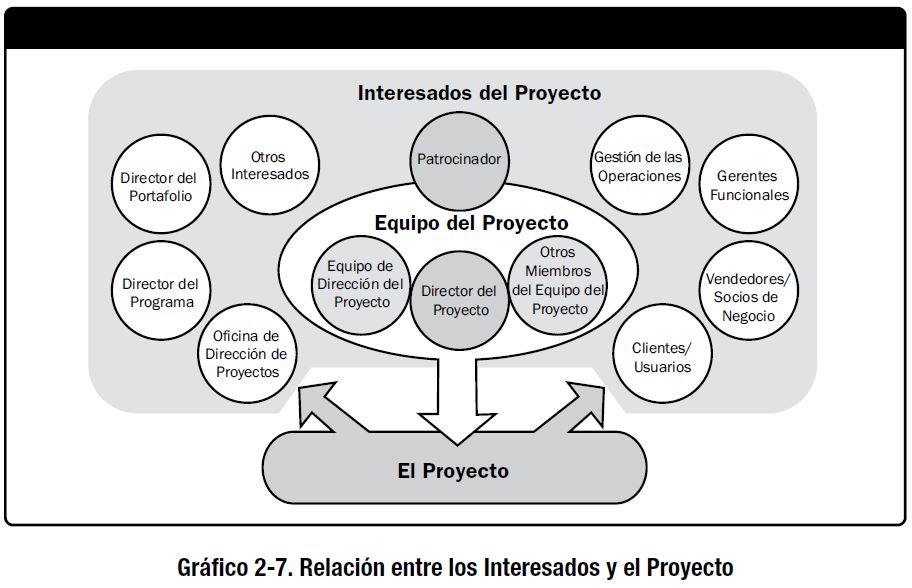 Ingeniería Systems: Interesados y Gobierno del Proyecto - PMBOK®