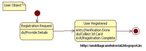 Unified Modeling Language: Library Management System - State Diagram