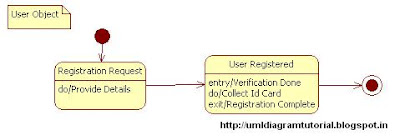 Unified Modeling Language: Library Management System - State Diagram