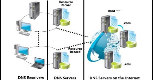 IT технологии, мрежи, софтуер, хардуер, мрежи и др.: DNS/Queries/Root ...