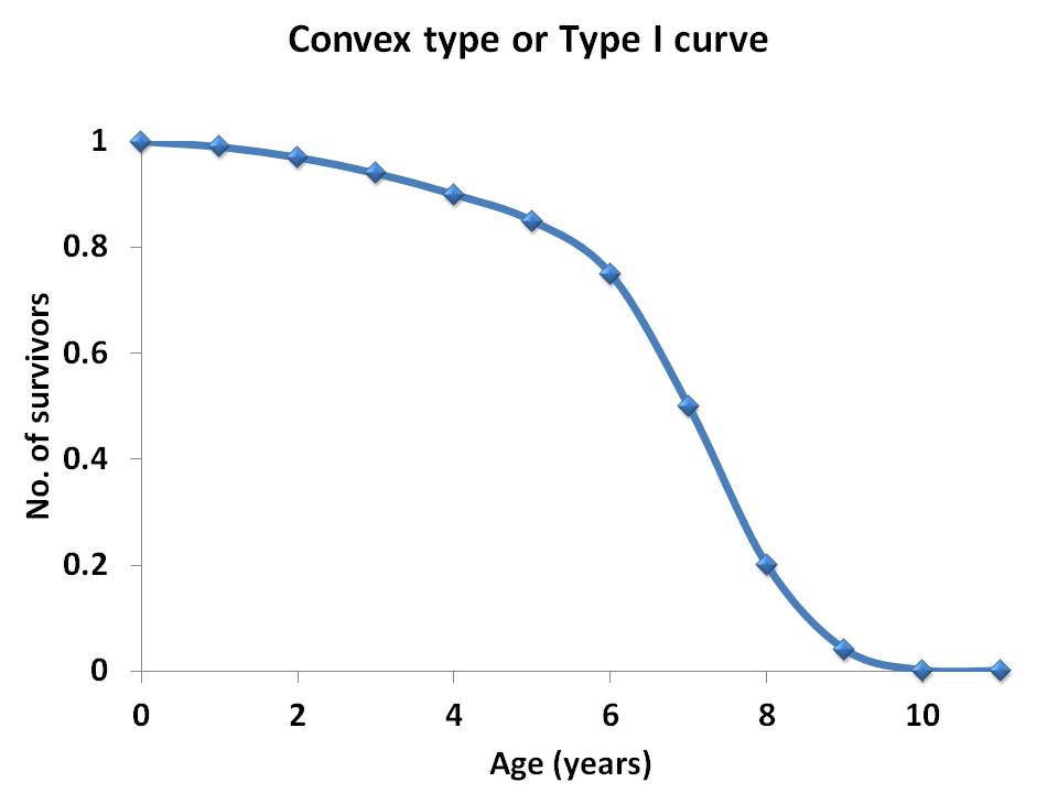 SCIENCENOTES: Population Characteristics -III