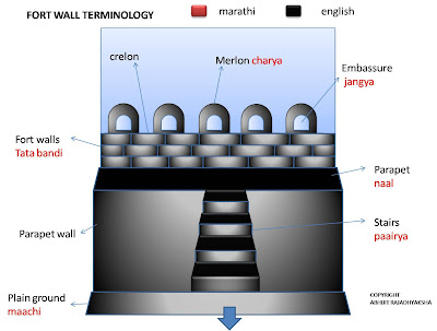 Maratha Chronicles: Forts of Maharashtra