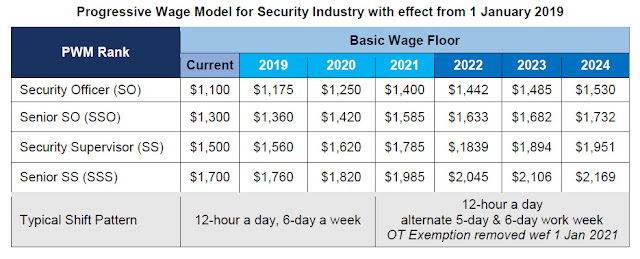 If Only Singaporeans Stopped to Think: Basic pay for security guards to ...